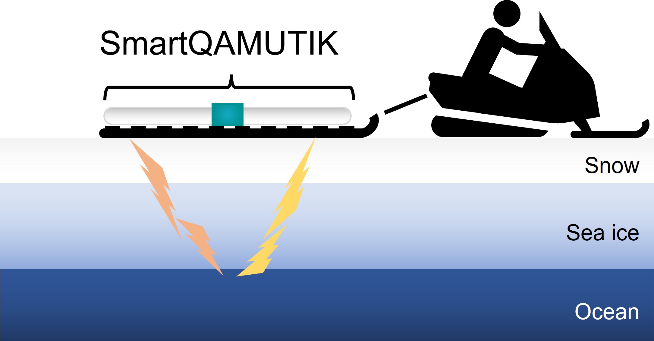 SQ-diagram – SmartICE Training Platform